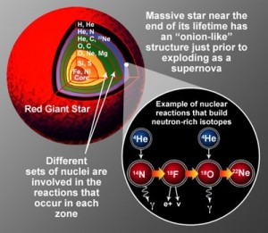 What is Nucleosynthesis – Nuclear Reaction Making New Elements